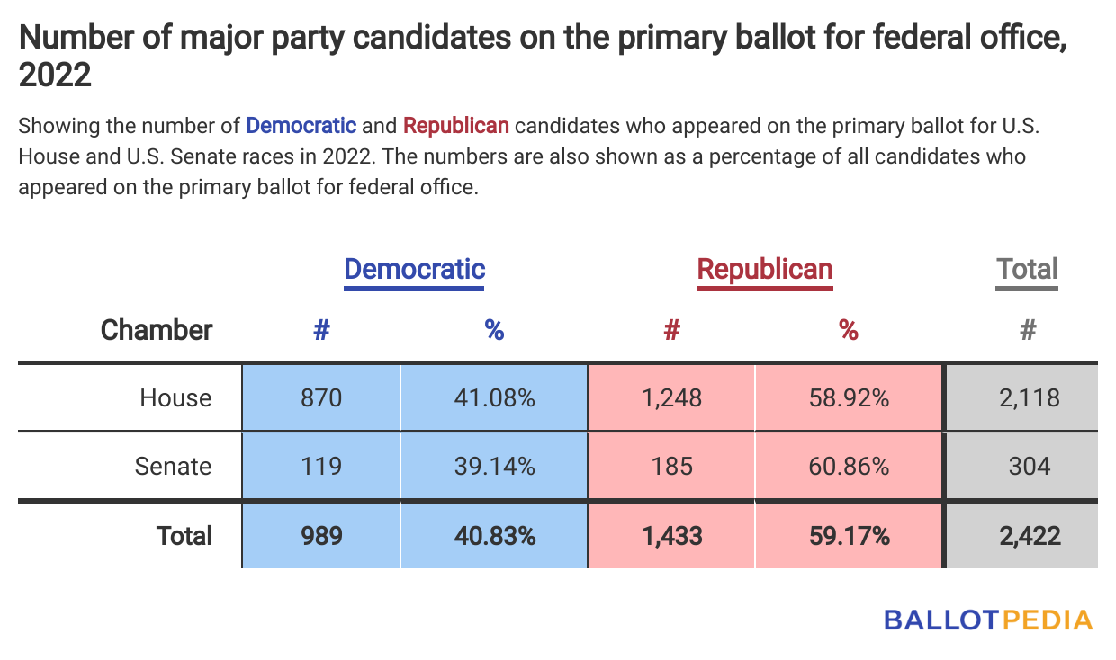 Analysis of major party candidates on the primary ballot for U.S ...
