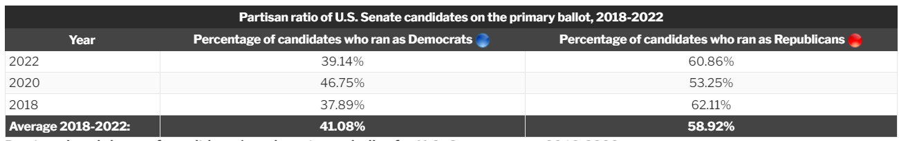 Analysis of major party candidates on the primary ballot for U.S ...