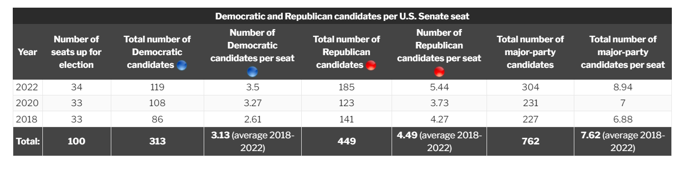 Analysis of major party candidates on the primary ballot for U.S ...
