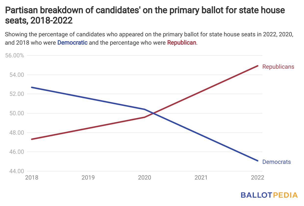 Number of major party candidates on the primary ballot for state ...