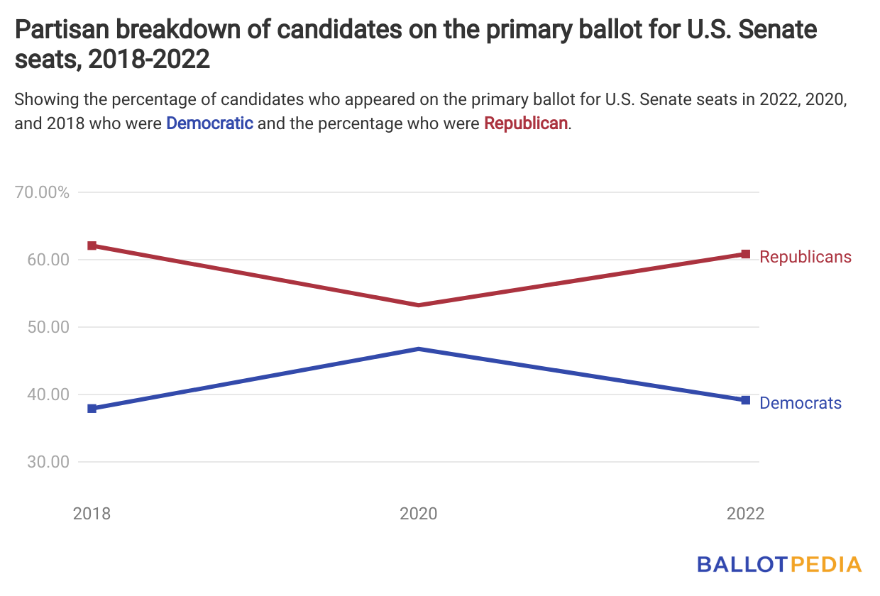 Analysis of major party candidates on the primary ballot for U.S ...