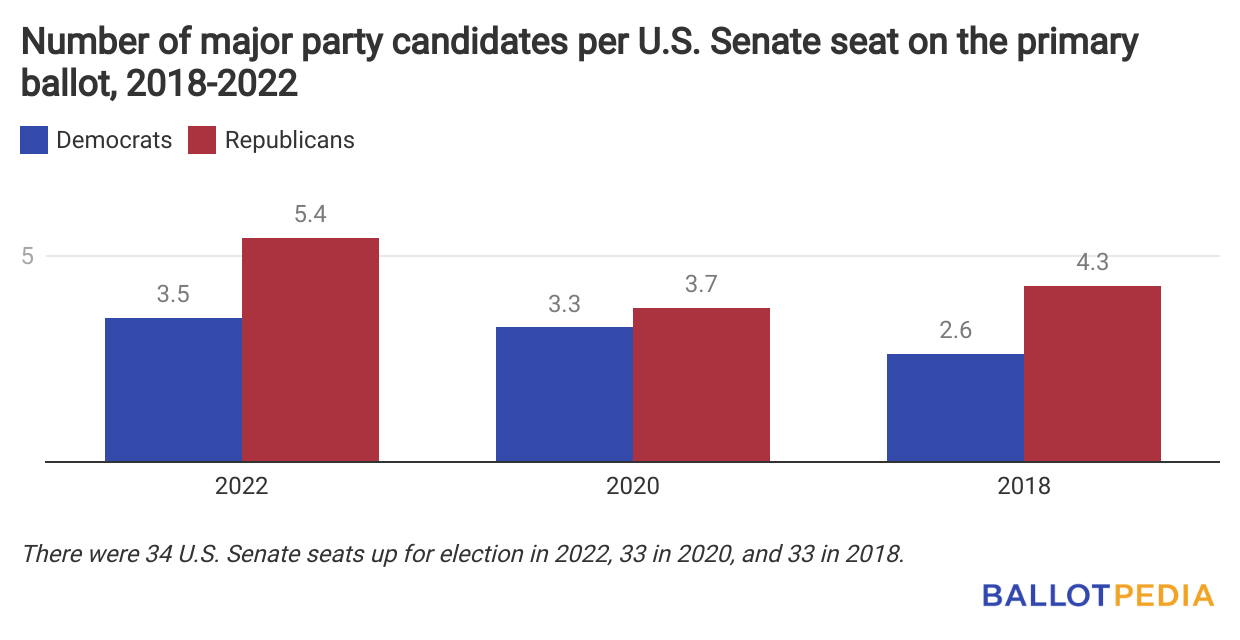 Analysis of major party candidates on the primary ballot for U.S ...