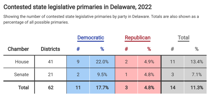 A look at contested state legislative primaries in Delaware ...