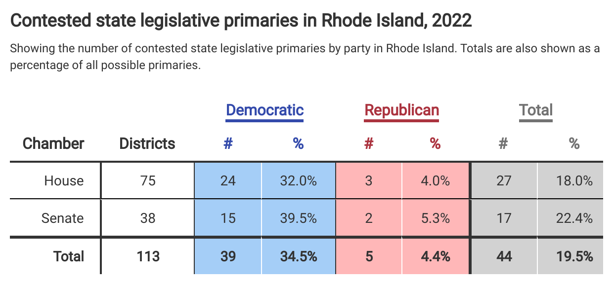 Rate of contested state legislative primaries increases in Rhode Island ...