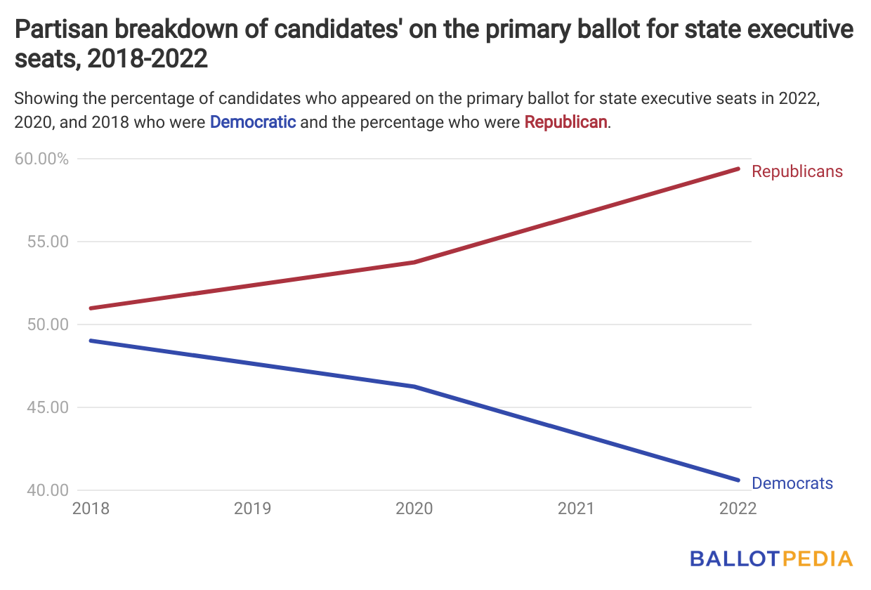 Number of major party candidates on the primary ballot for state ...