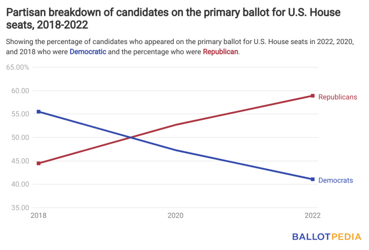 Analysis of major party candidates on the primary ballot for U.S ...