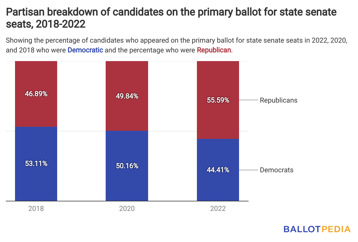 Number of major party candidates on the primary ballot for state ...