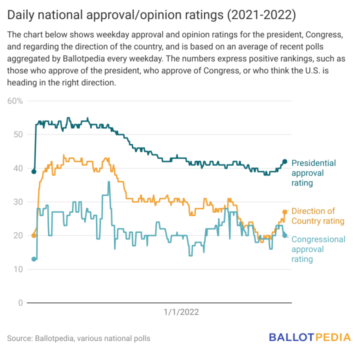 President Joe Biden’s approval rating rises to 42%, highest since May – Ballotpedia News