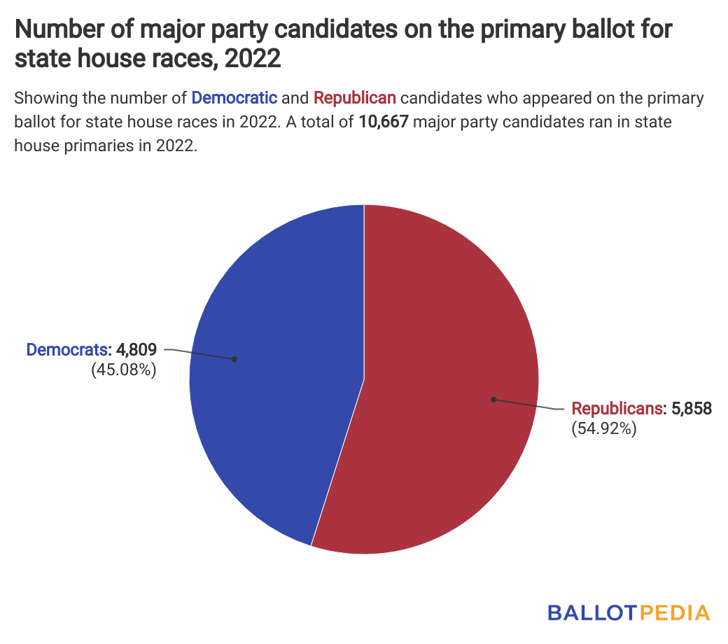 Number of major party candidates on the primary ballot for state ...