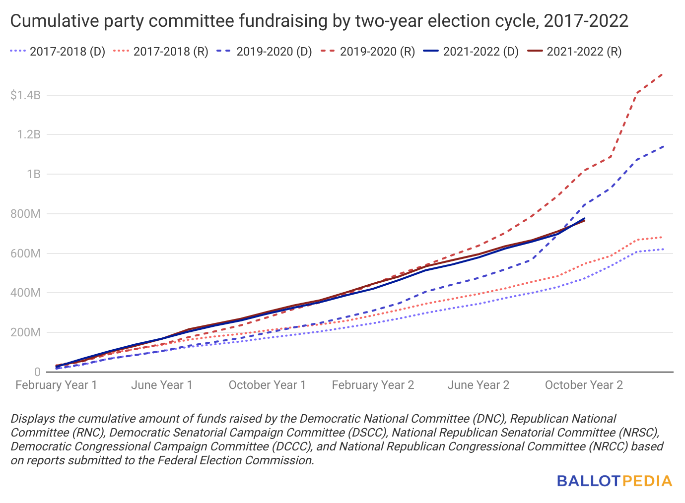 Democratic party committees surpass Republican party committees in ...