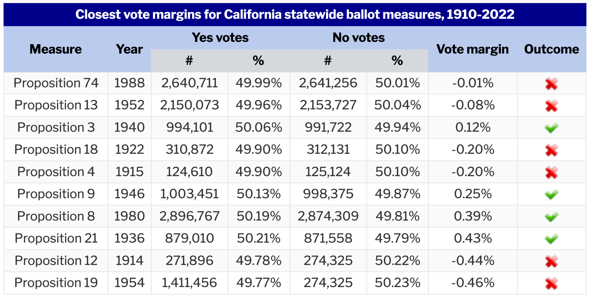 Closest and widest vote margins for state ballot measure elections in ...