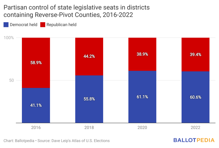 Republicans increase control over state legislative districts ...