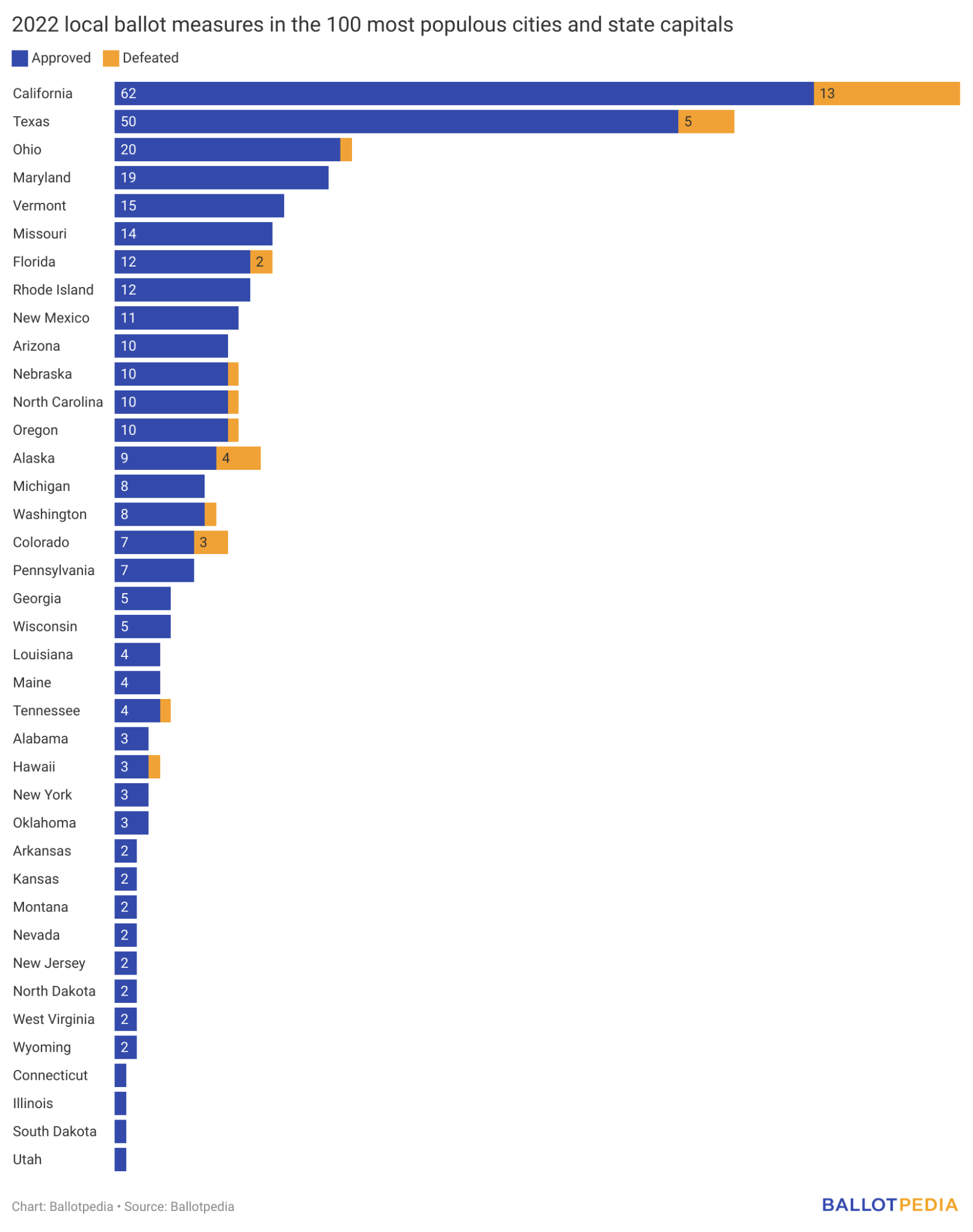 Ballotpedia’s analysis of 2022 local ballot measures in top 100 largest ...