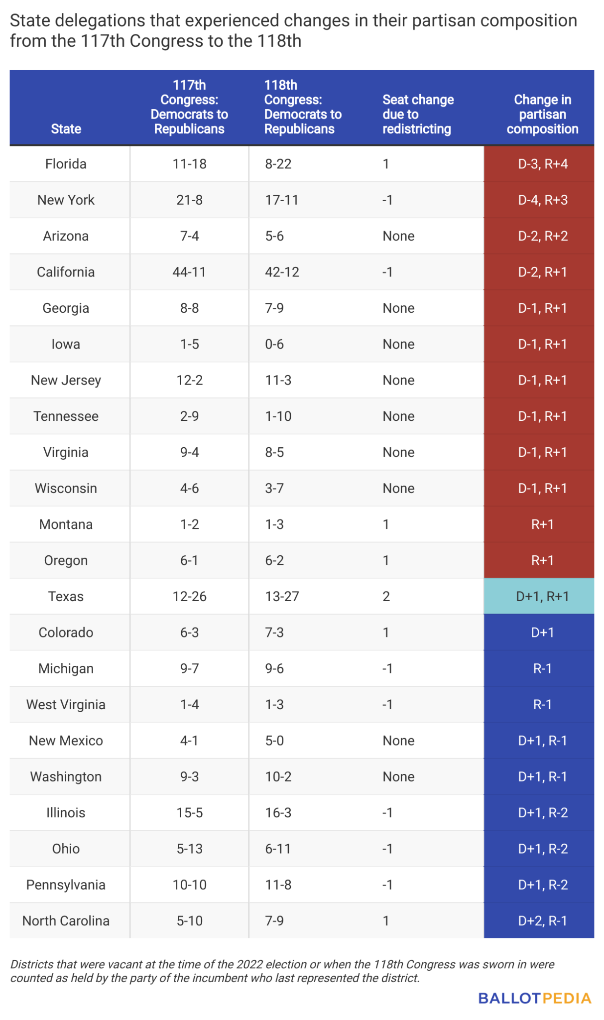 Twelve delegations become more Republican and nine become more ...