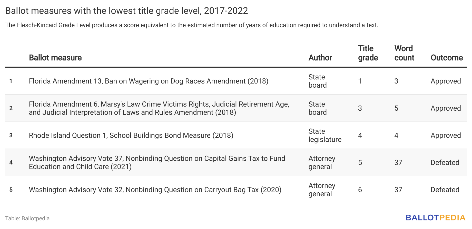 Ballot measures – Ballotpedia News