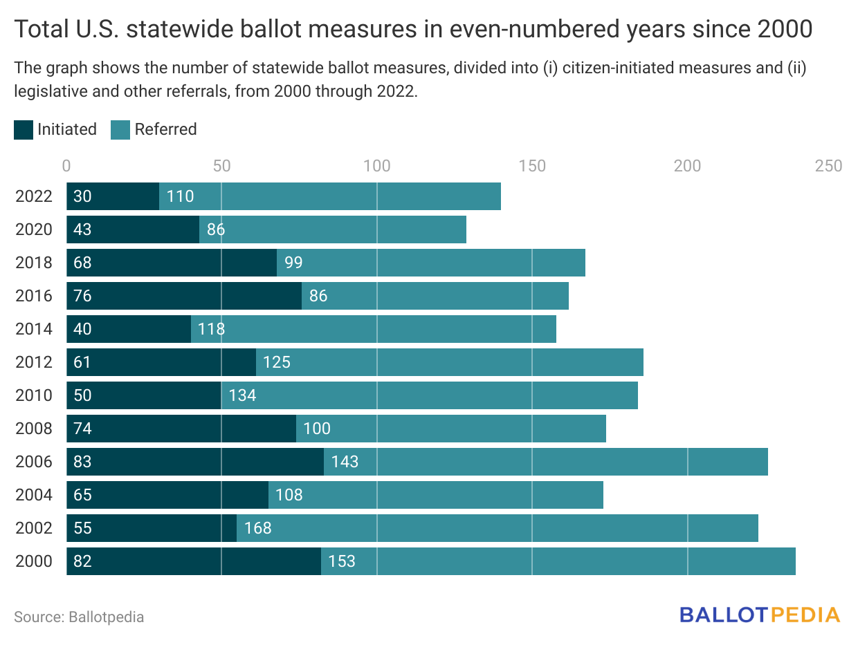 Ballot measures – Ballotpedia News