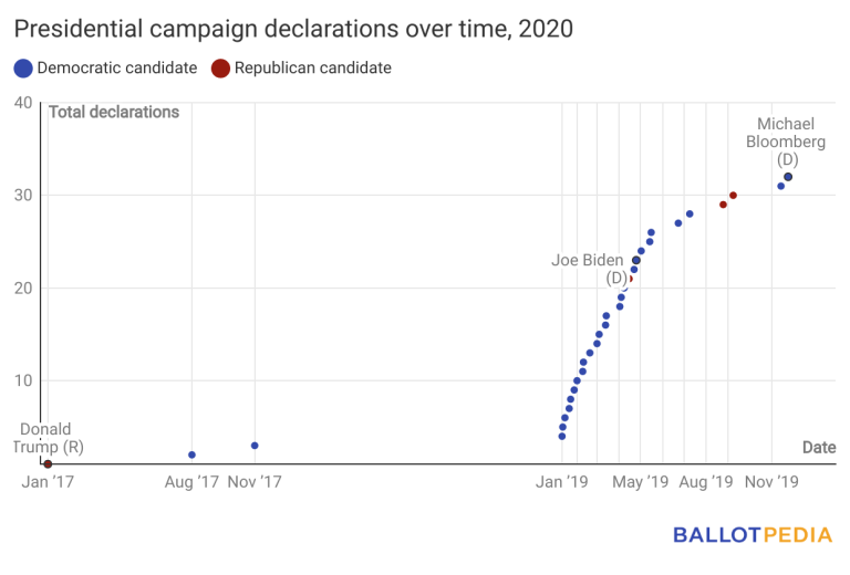 Here’s how the timeline of presidential campaign announcements played ...