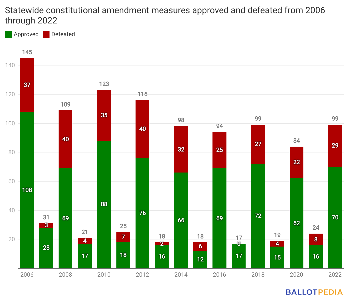 Ballotpedia’s year-end analysis of statewide ballot measures ...