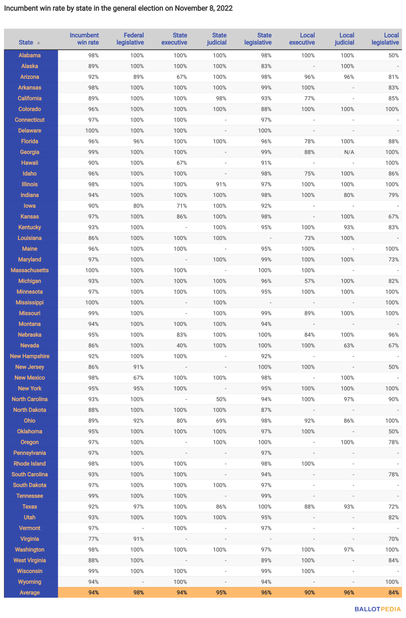 94% of incumbents won re-election in 2022 general election ...
