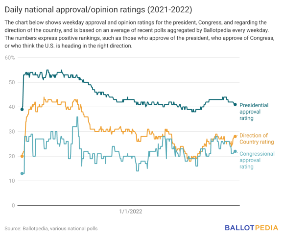 President Joe Biden’s approval rating at 41% at the end of November ...