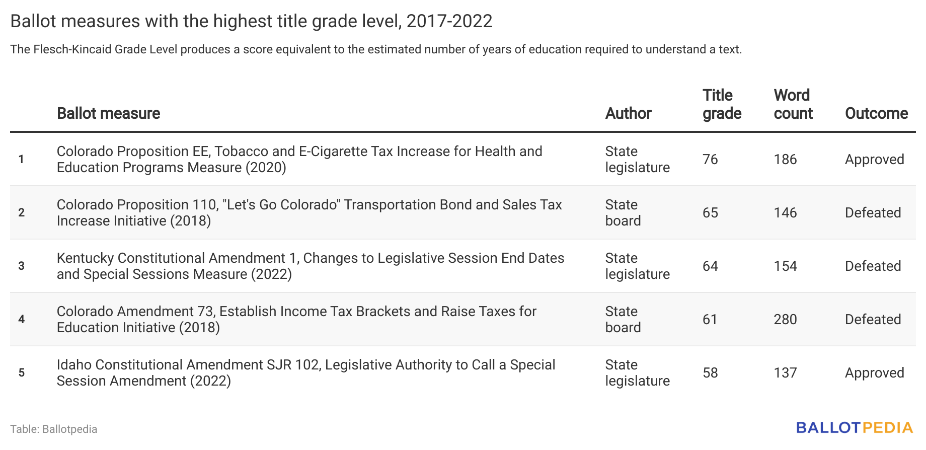 Ballot measures – Ballotpedia News