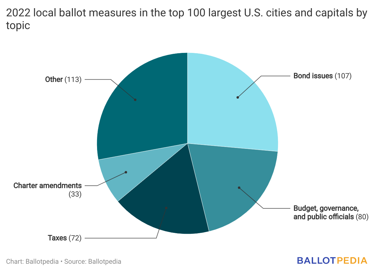 Ballotpedia’s analysis of 2022 local ballot measures in top 100 largest ...
