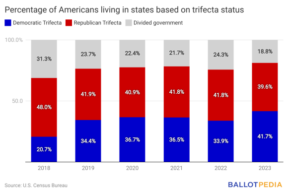 Following The 2022 Elections More Americans Now Live In A Democratic