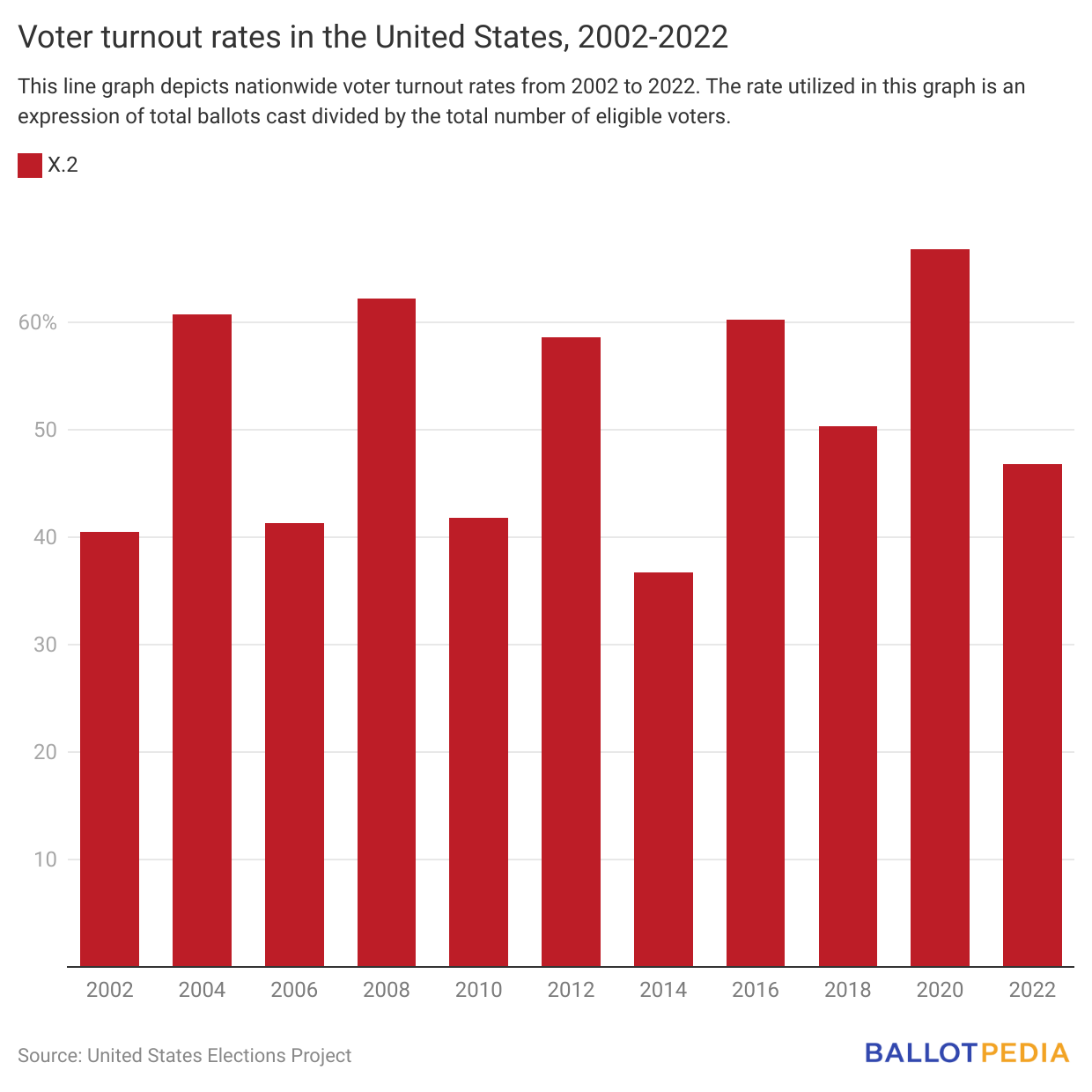 2022 elections see second-highest nationwide midterm voter turnout ...