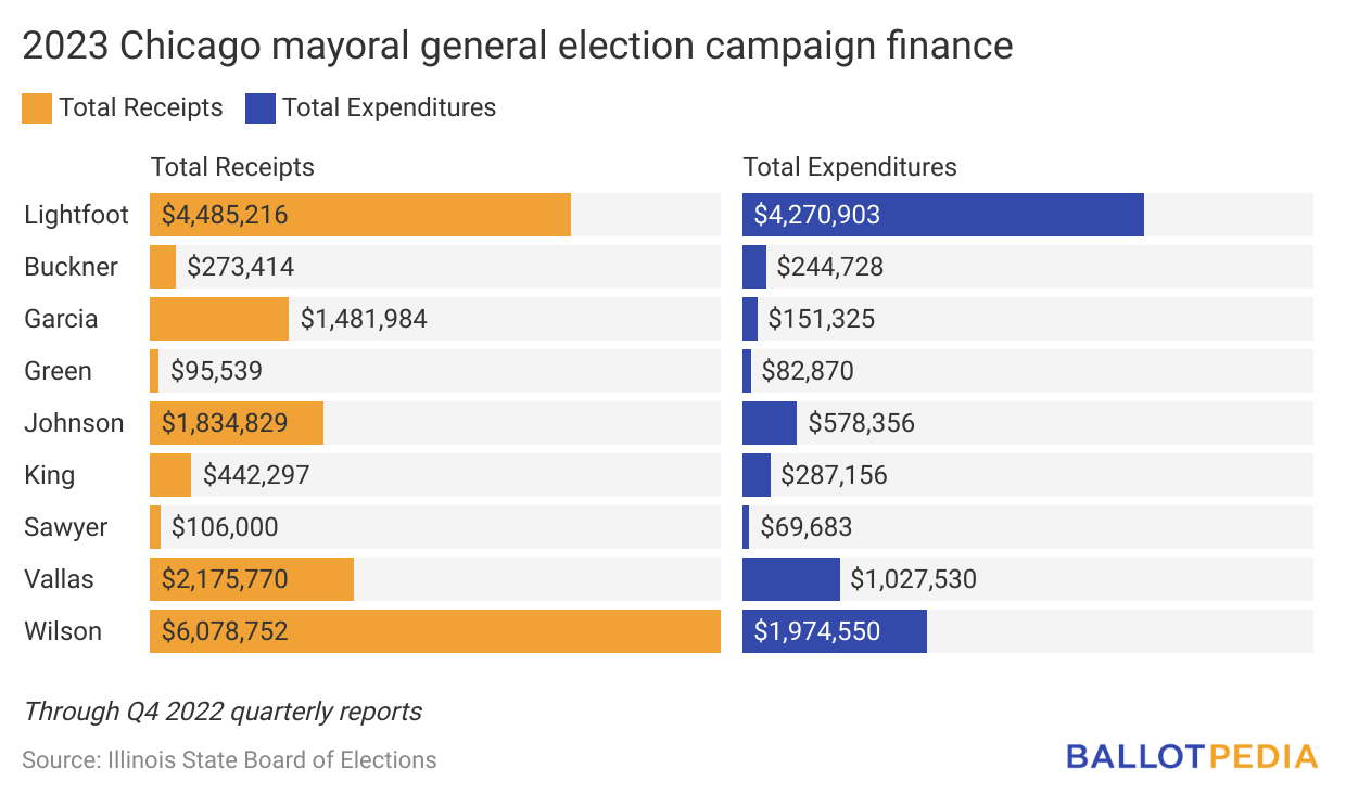 Willie Wilson leads Chicago mayoral candidates in fundraising through ...
