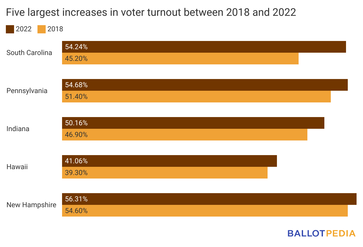 2022 elections see second-highest nationwide midterm voter turnout ...