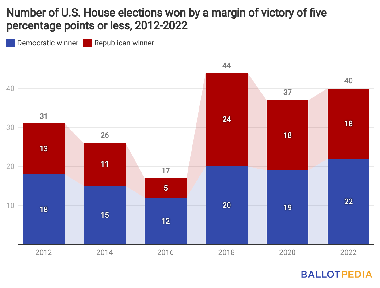 More U.S. House elections decided by MOVs of five percentage points or ...