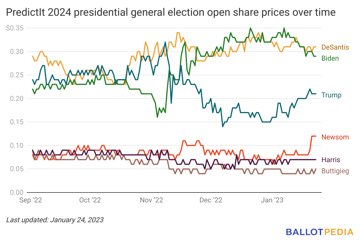 DeSantis leads PredictIt's 2024 general presidential election market ...