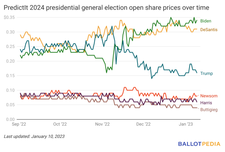Biden currently leads PredictIt’s 2024 presidential general election ...