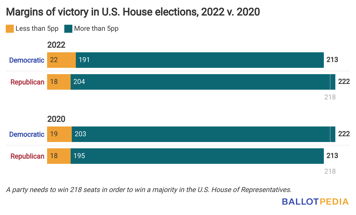 More U.S. House elections decided by MOVs of five percentage points or ...