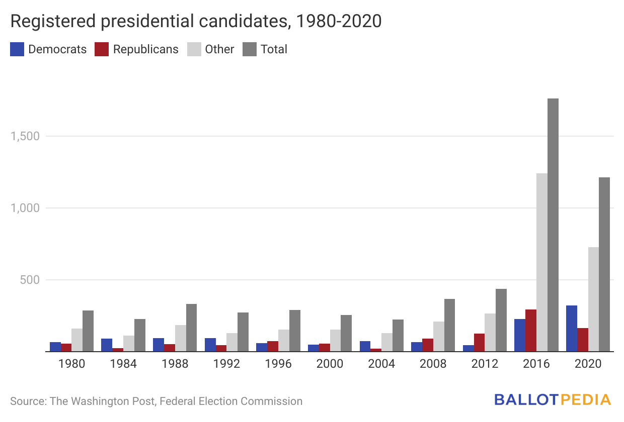2024 presidential candidate filings currently at third-highest level in ...