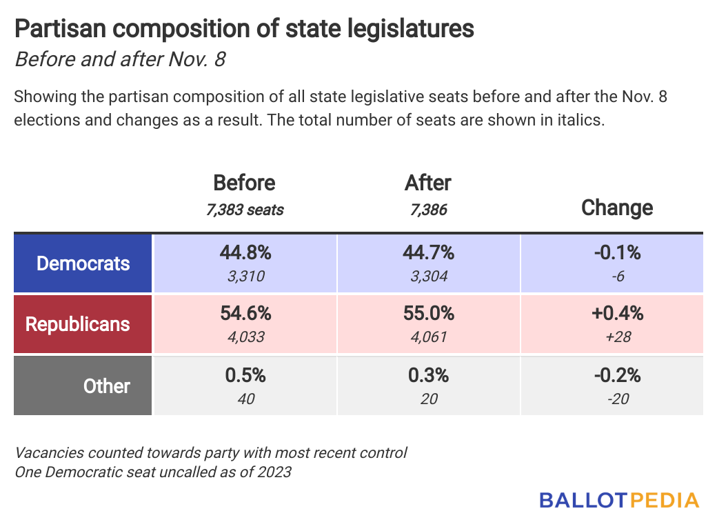 Total partisan composition of state legislatures changed by less than ...