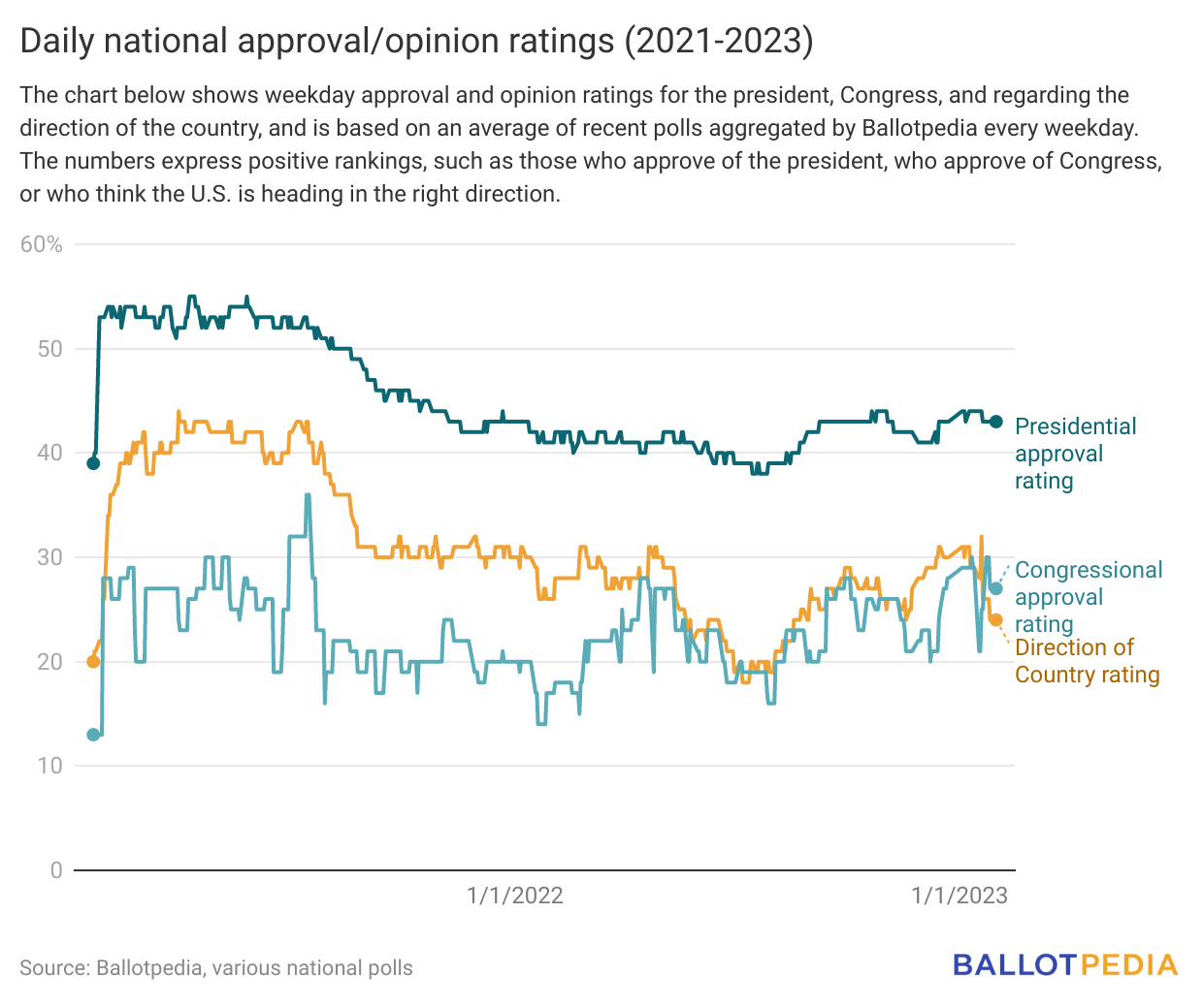 President Joe Biden ends January with a 43% approval rating, same as ...