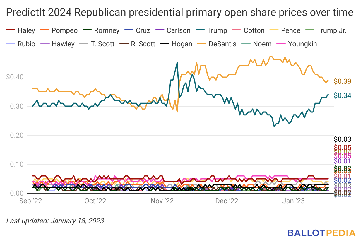 PredictIt markets show Joe Biden and Ron DeSantis at…