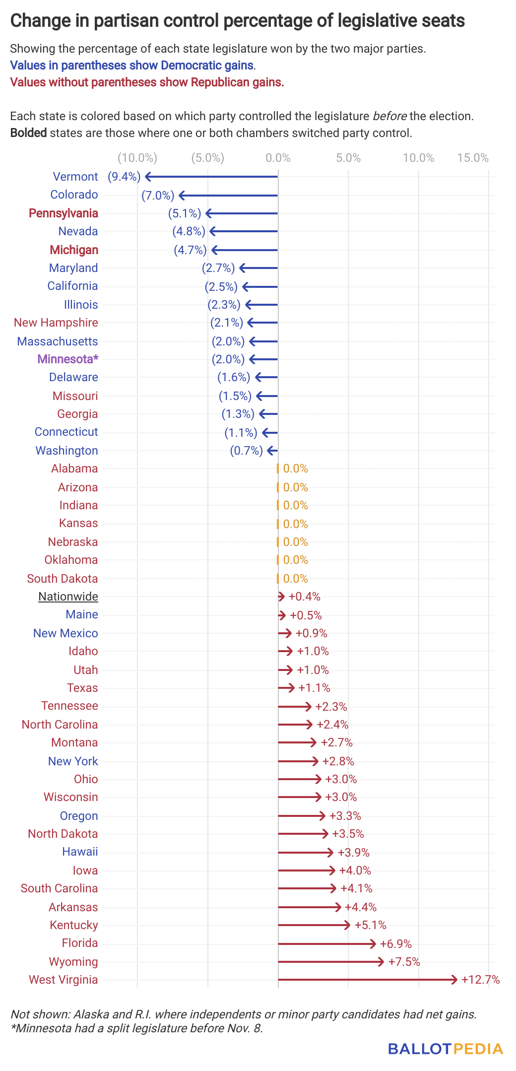 Total partisan composition of state legislatures changed by less than ...