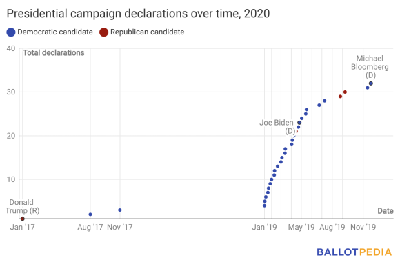 Current presidential candidate field a quarter of the size of 2020’s at ...