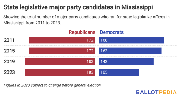 Mississippi Republicans guaranteed majorities in both state legislative ...
