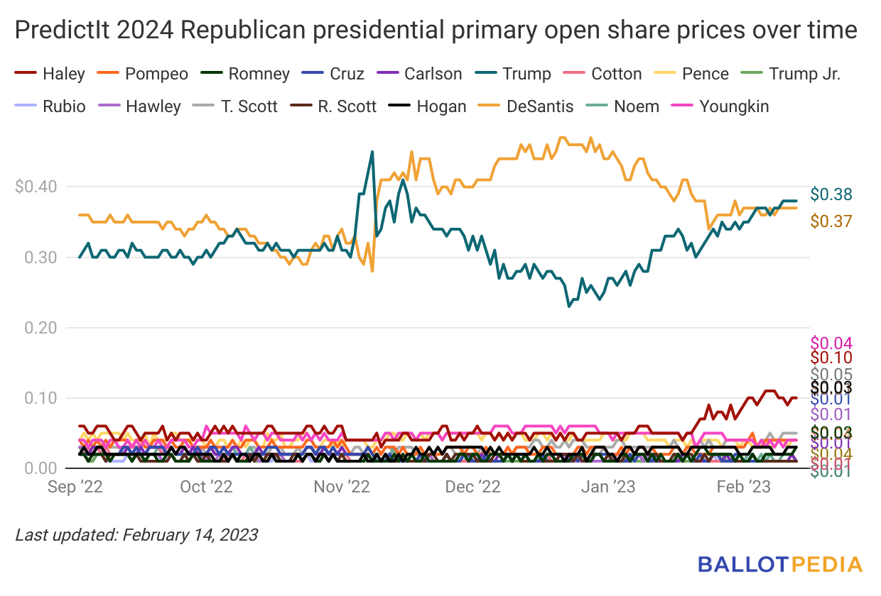 Trump maintains lead over DeSantis, Haley in PredictIt’s 2024 ...