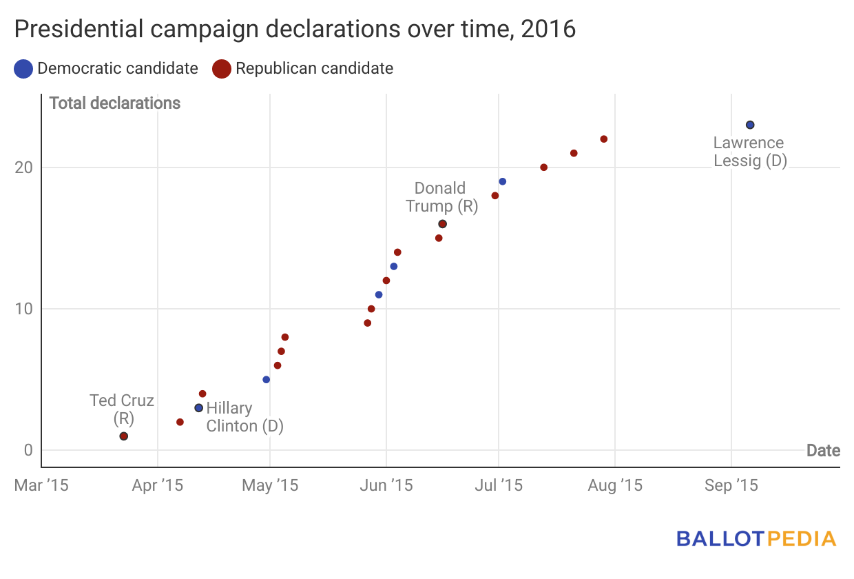 Current presidential candidate field a quarter of the size of 2020’s at ...