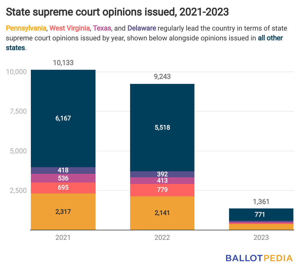 State supreme courts issued 135 opinions last week – Ballotpedia News
