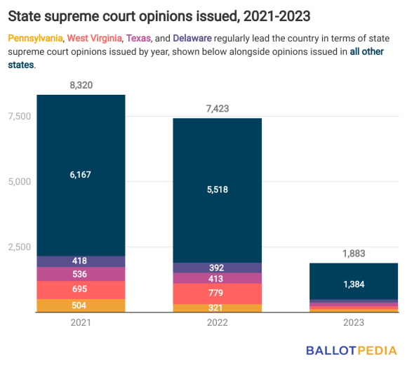 State supreme courts issued 91 opinions from April 10-16 – Ballotpedia News