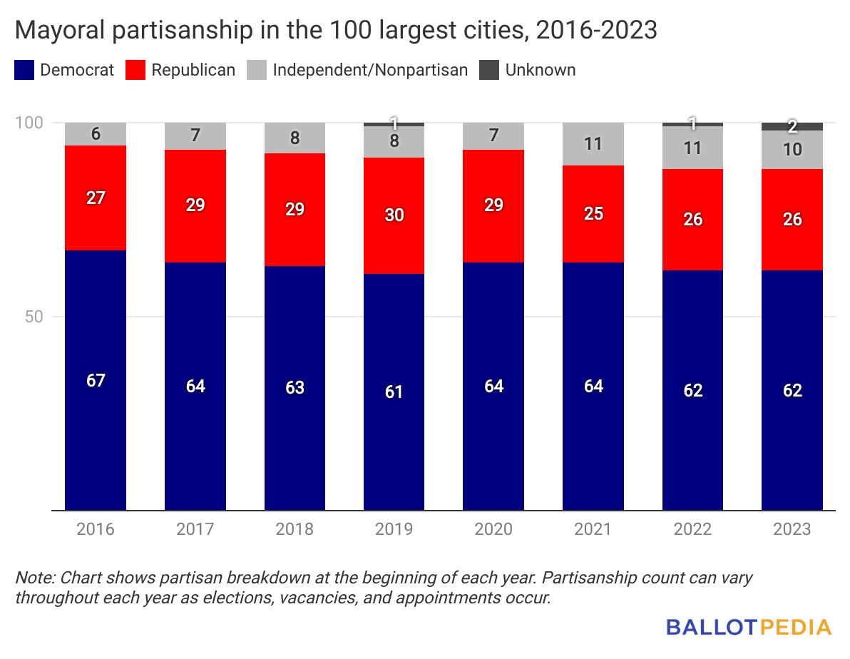 Tracking mayoral partisanship in 2023 – Ballotpedia News