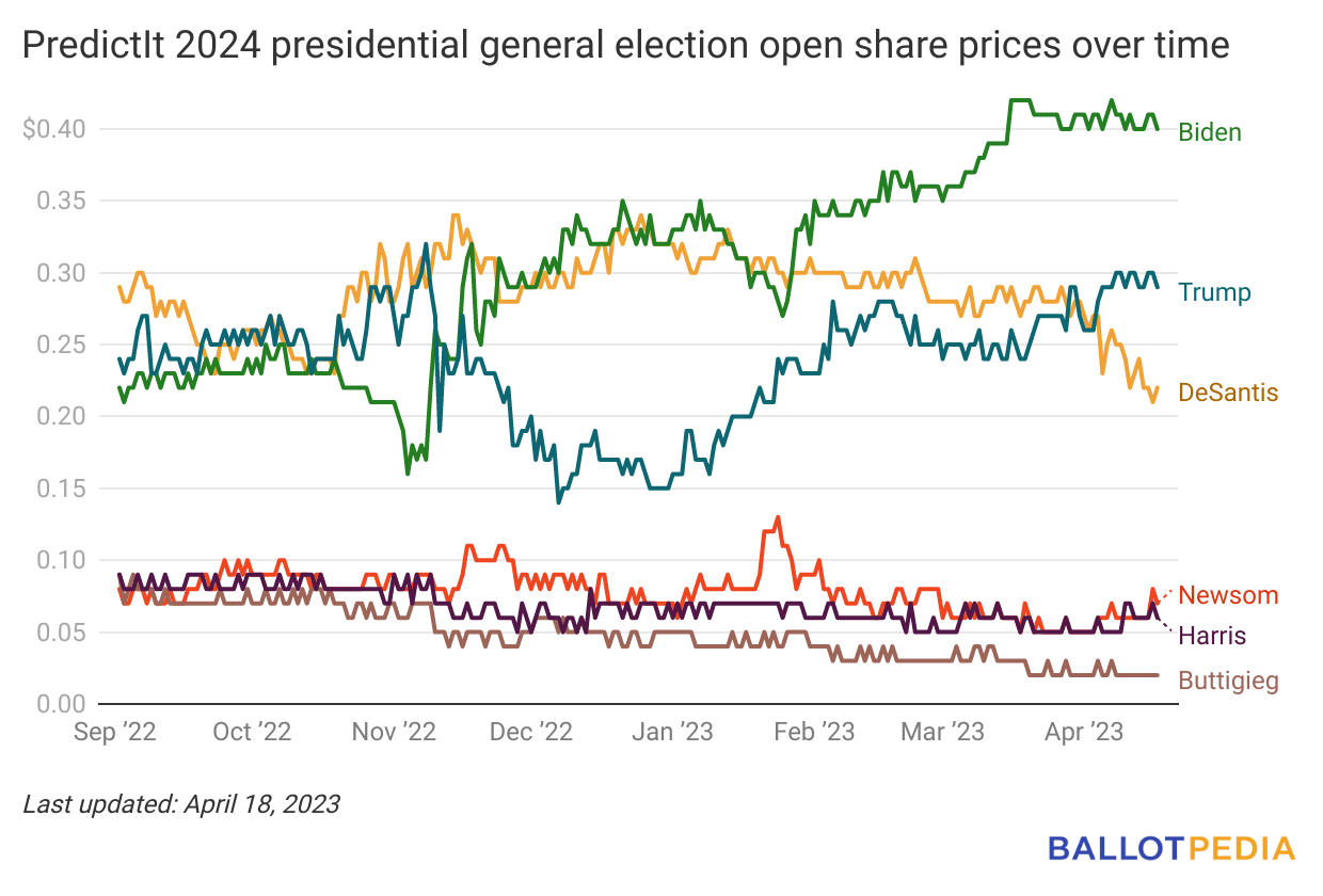 Trump leads PredictIt’s 2024 Republican presidential primary market ...