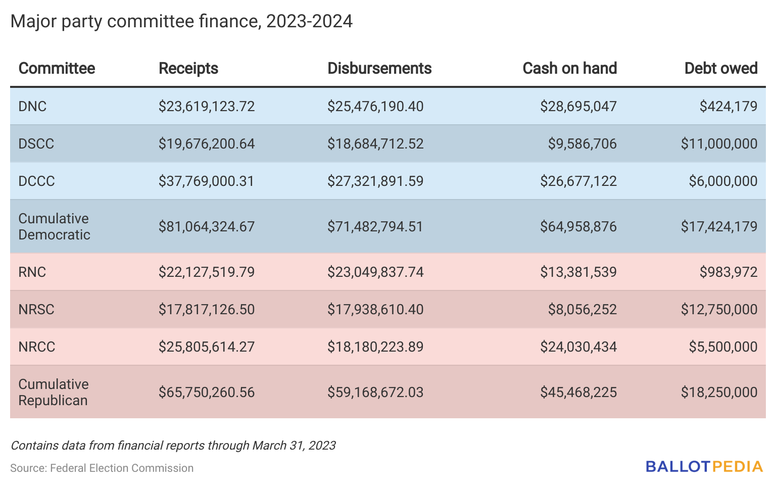 Democratic Party committees lead Republican Party committees in ...