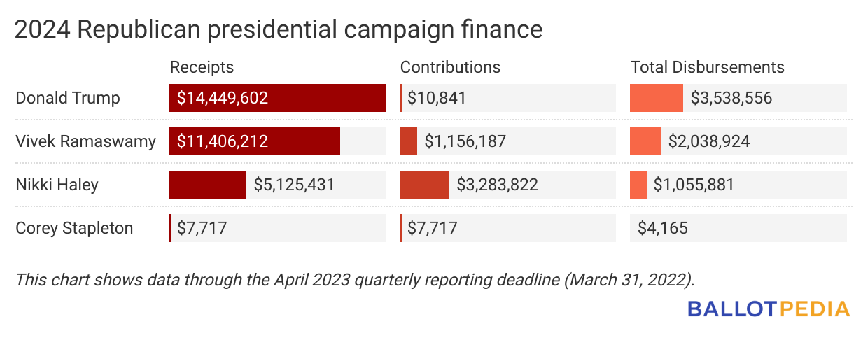 Donald Trump leads the Republican presidential primary in fundraising ...