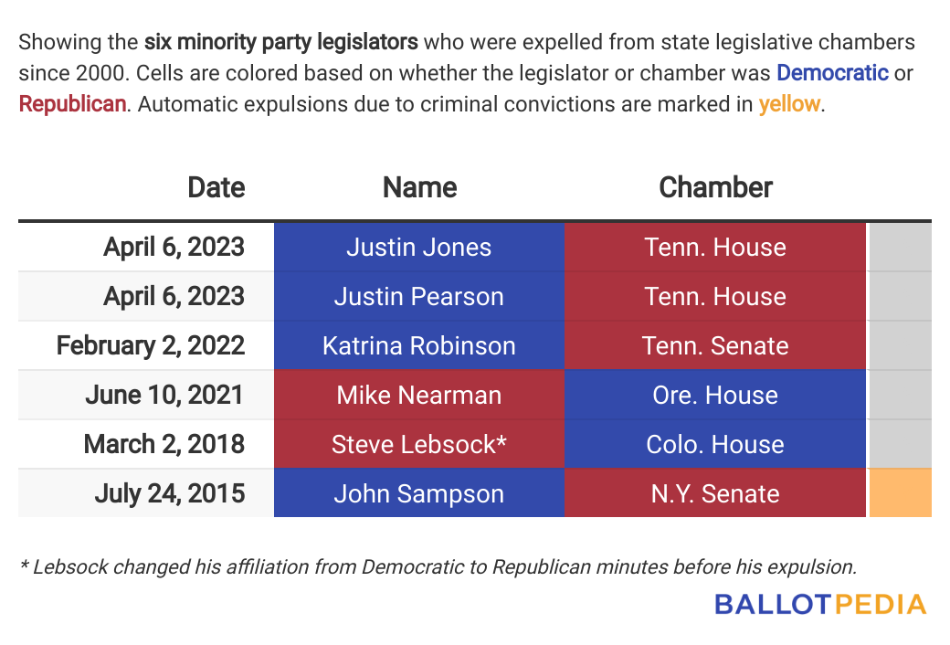 At least 27 state legislators have been expelled since 2000 ...